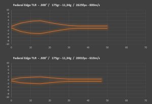Federal Edge TLR – .308″ – 175gr – Bullet test – Hard-Hitting Shooting Lab